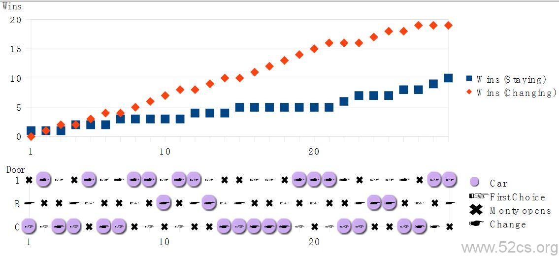 The Three-door problem and Bayes’ Theorem – 我爱计算机